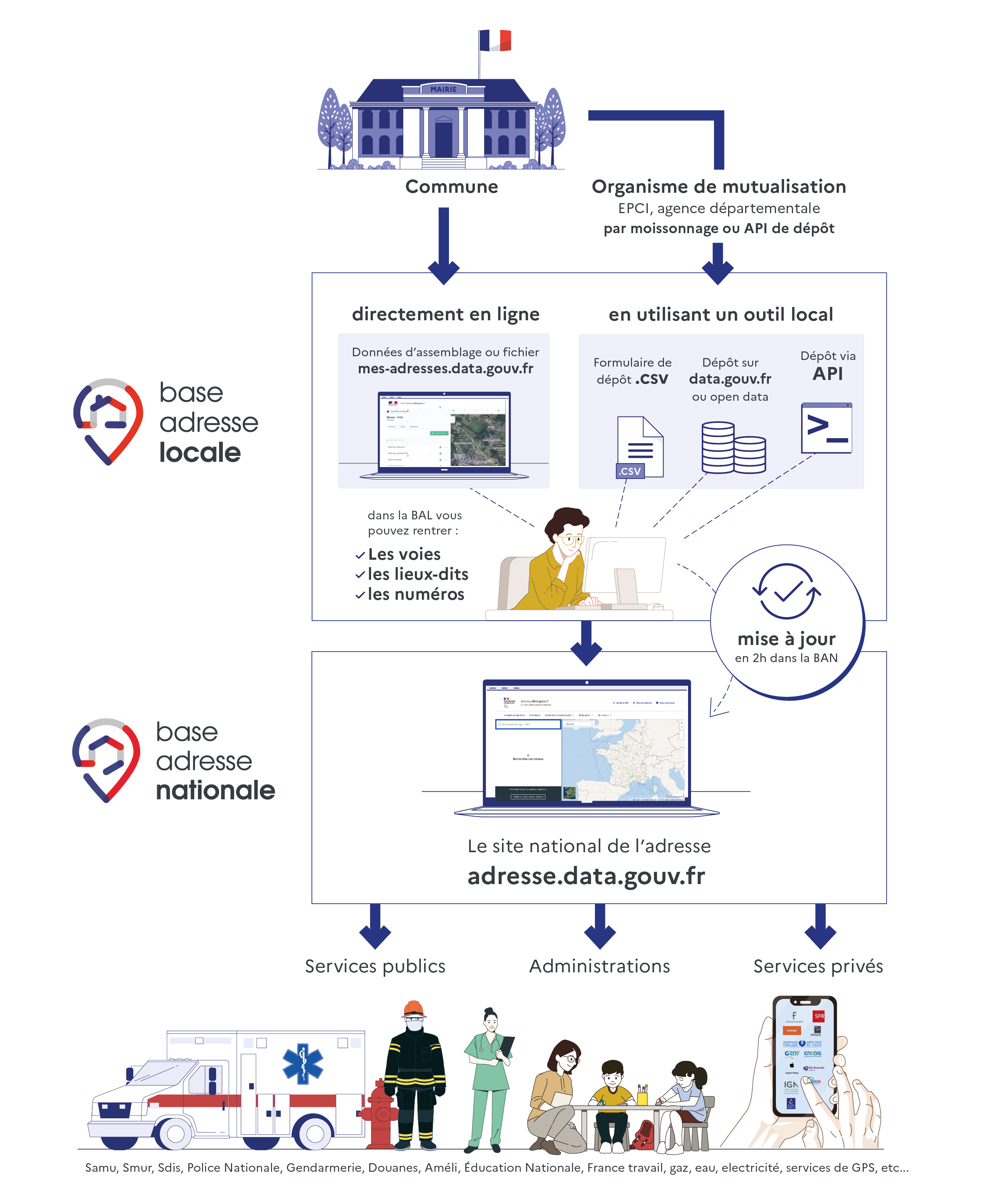 Publier une Base Adresse Locale | Documentation Adresse